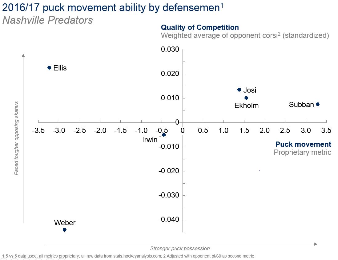 Puck moving defensemen series: Nashville Predators – Cerebral Puck