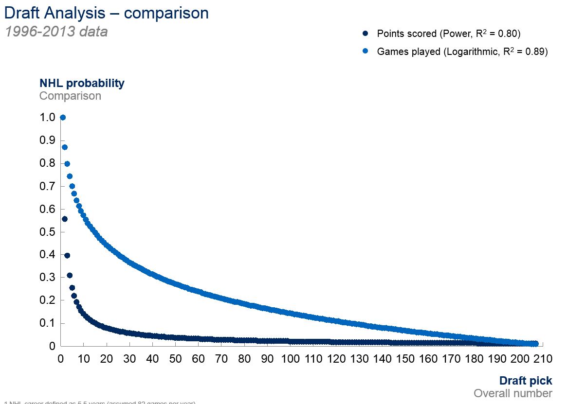 Dissecting draft pick value: using our model to assess pick value and ...