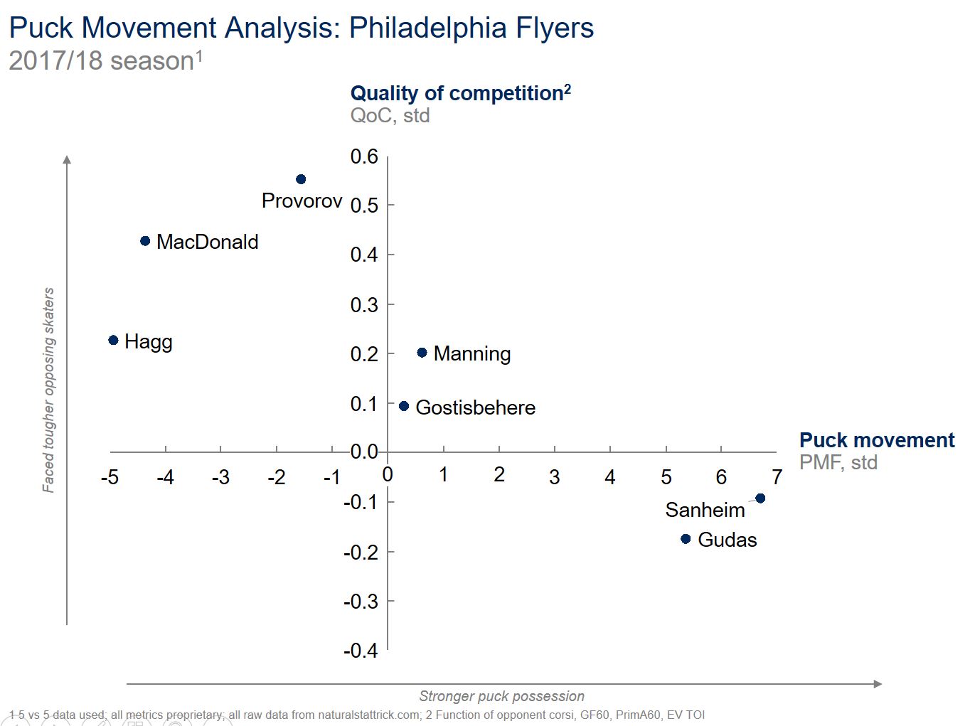 In-season update – Philadelphia Flyers: Provorov taking on more ...